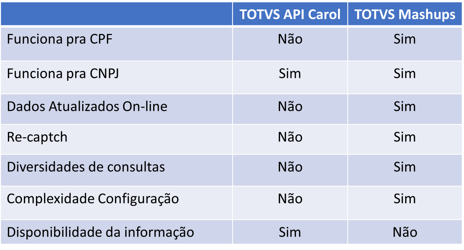 TOTVS API Carol - Automatize o preenchimento de cadastros no Protheus - User Function